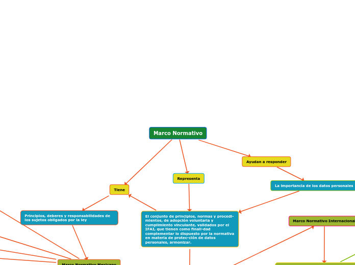 Marco Normativo - Mind Map
